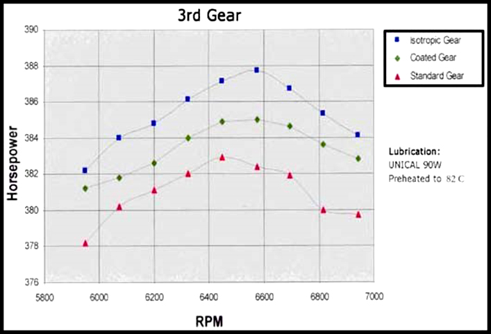 Horsepower Retention by ISF (Isotropic Superfinishing) of Automotive ...